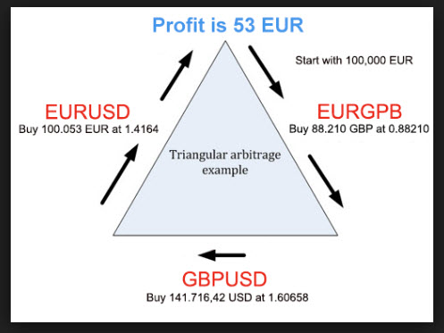 Triangular Arbitrage ⋆ Thai Broker Forex