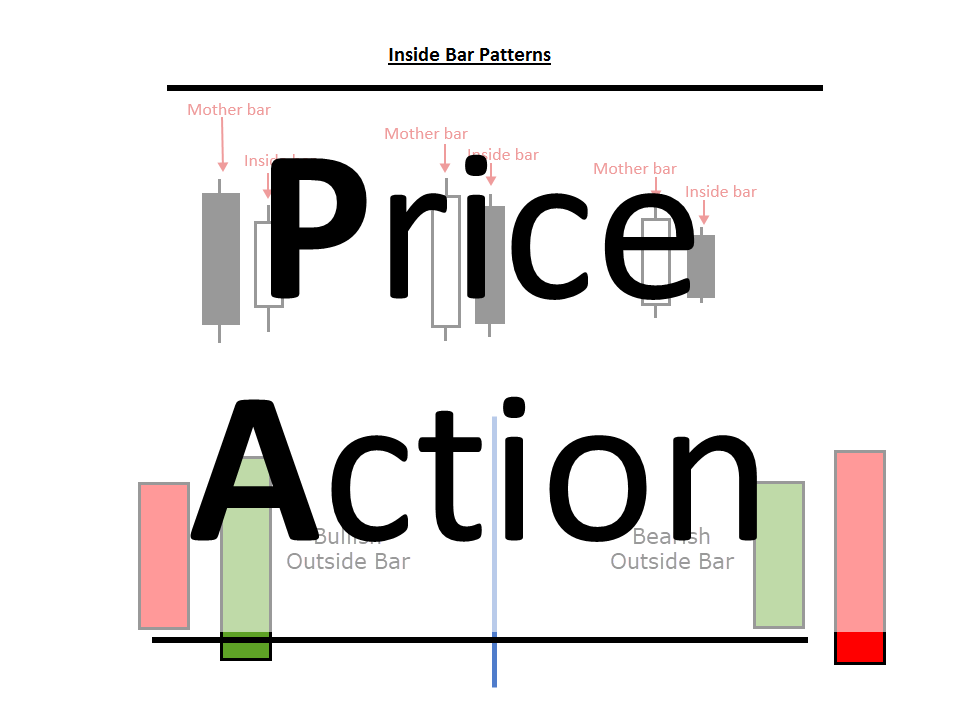 Price Action ทฤษฎีพฤติกรรมราคา ( Forex )