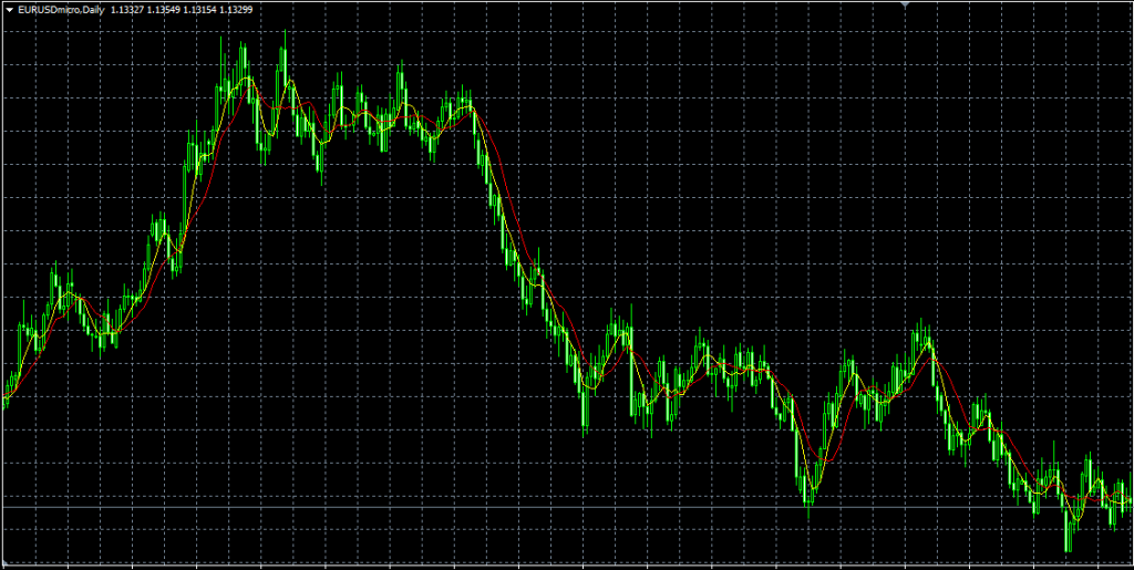 การใช้ Indicator ต่าง ๆ : Moving Average ⋆ Thai Broker Forex