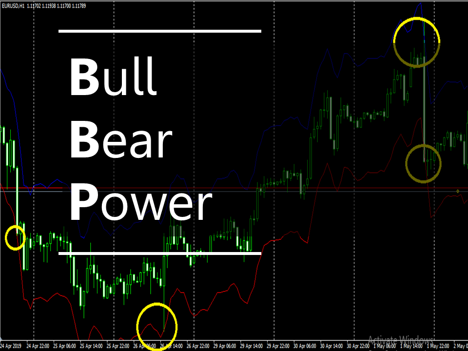 การใช้ Indicator ต่าง ๆ : Bull Bear Power ⋆ Thai Broker Forex