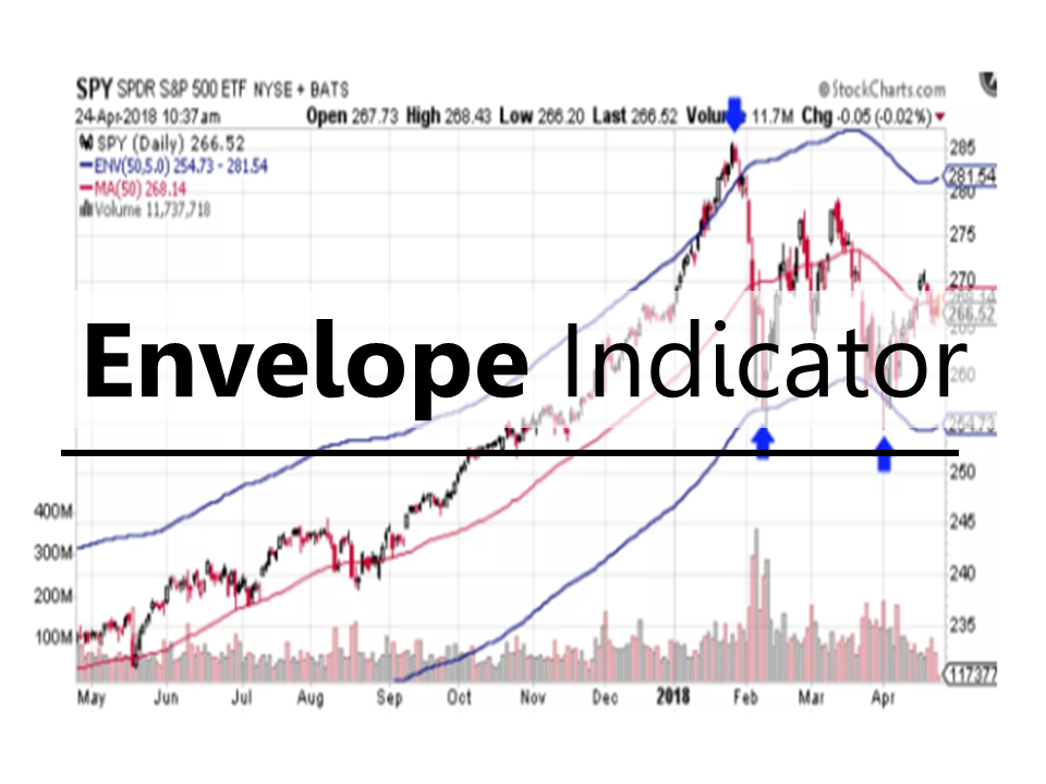 การใช้ indicator ,Envelope Indicator การเทรด Forex -thaibrokerforex