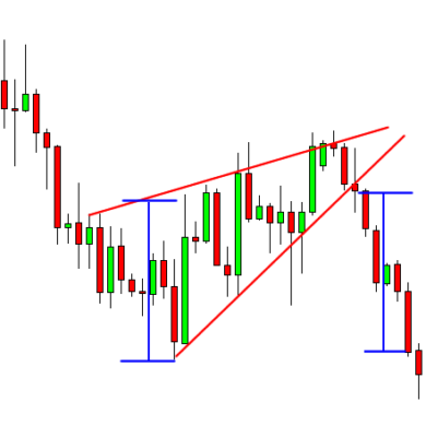 มัธยมศึกษา : Chart Pattern ⋆ Thai Broker Forex