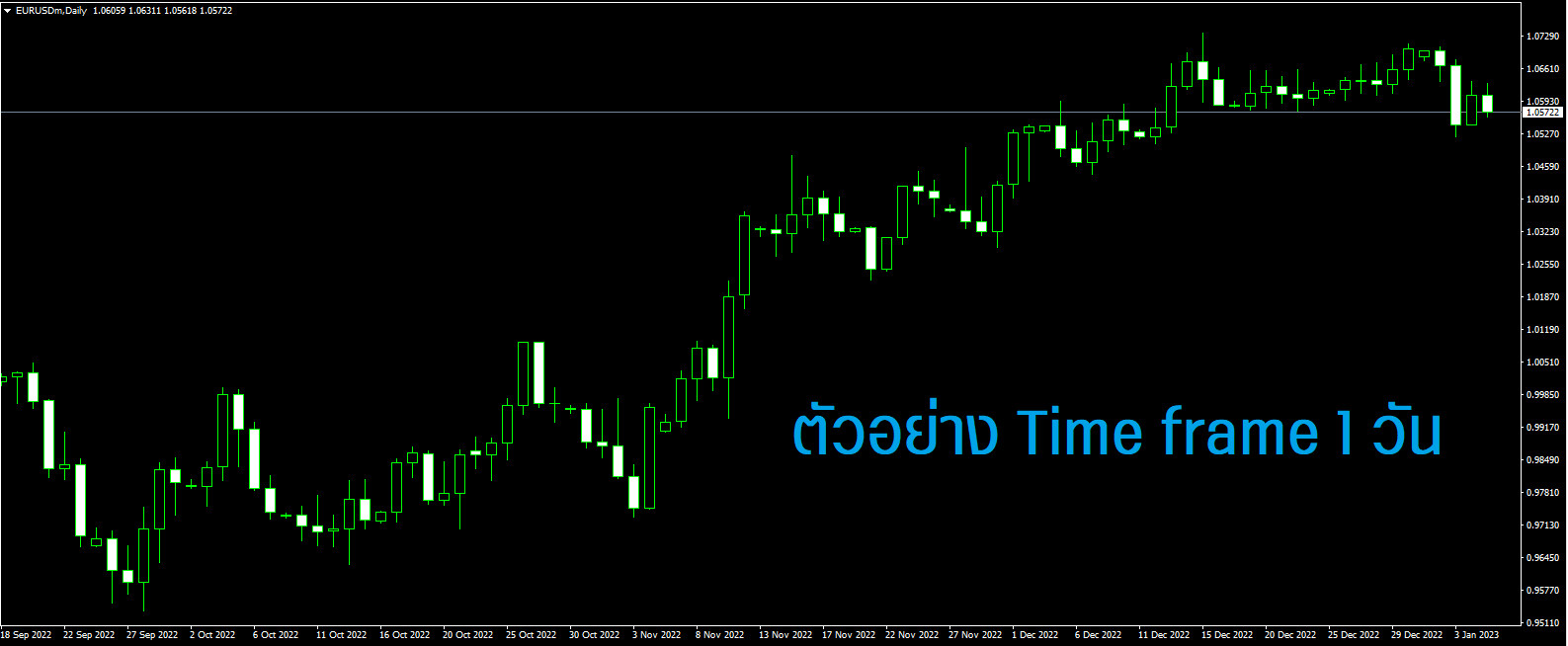การเลือก Time frame เทรด Forex ⋆ Thai Broker Forex