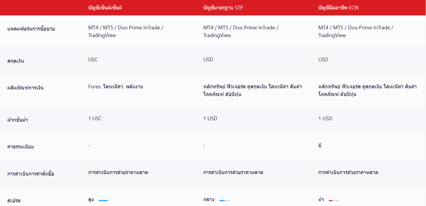 รีวิวโบรกเกอร์ Doo Prime ดีไหม สรุปข้อดี ข้อเสีย 2025