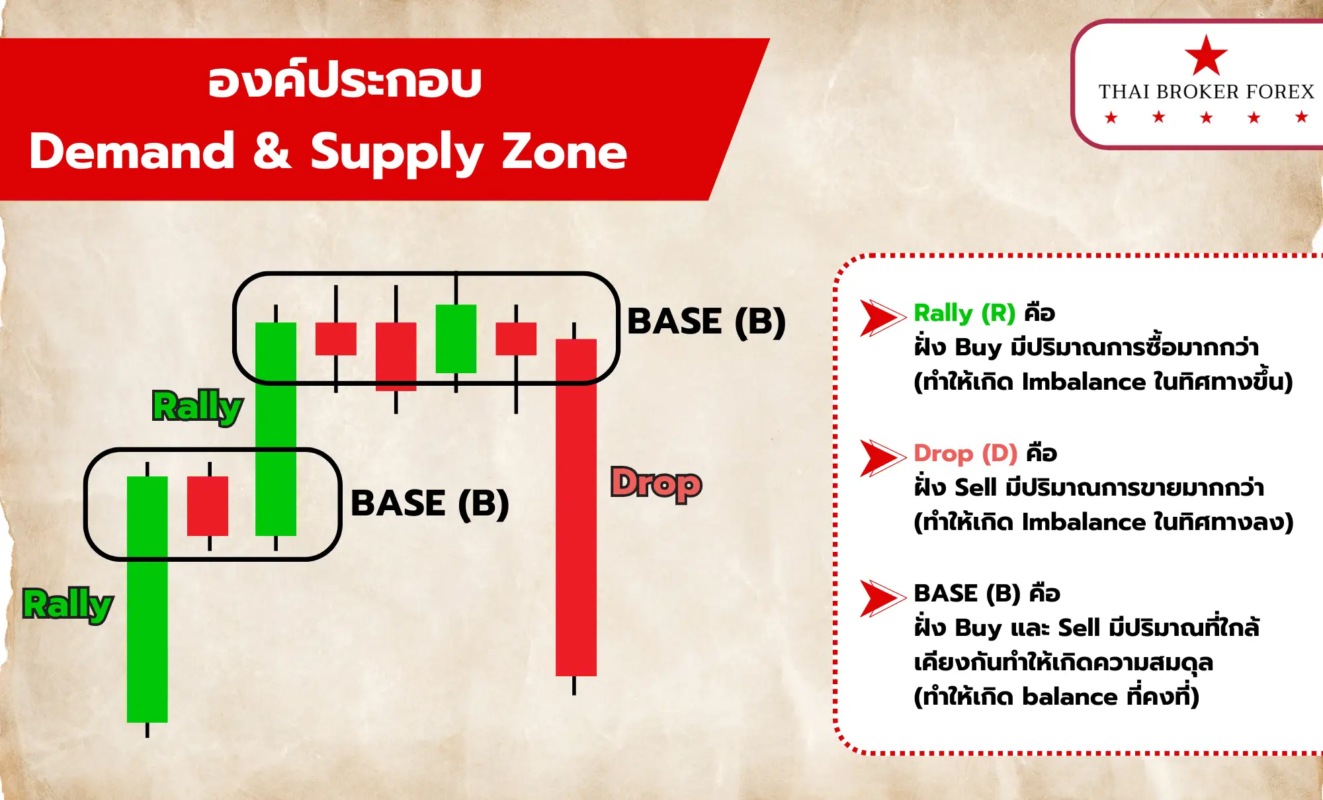 Demand & Supply คืออะไร สิ่งพื้นฐานของการลงทุน ทุกประเภท ⋆ Thai Broker ...