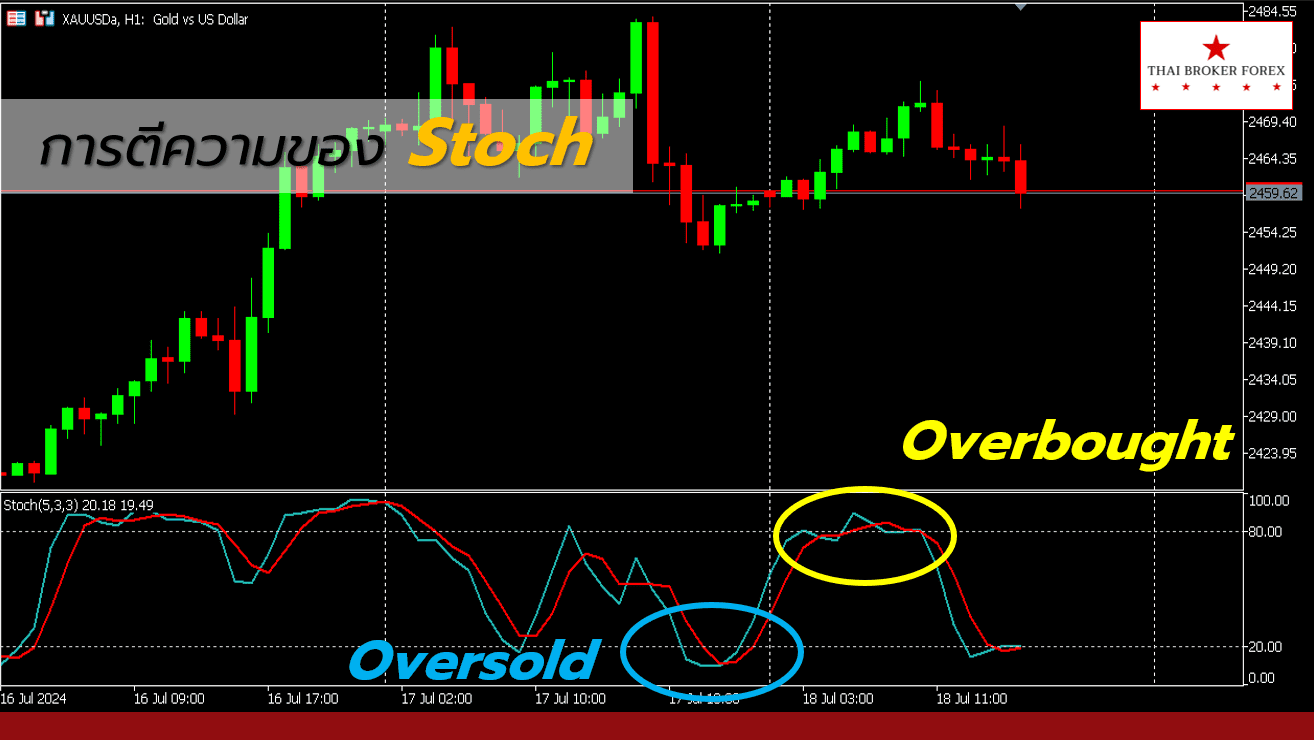 สรุปข้อมูลภาพรวม Stochastic Oscillator (Stoch) Indicator ⋆ Thai Broker ...