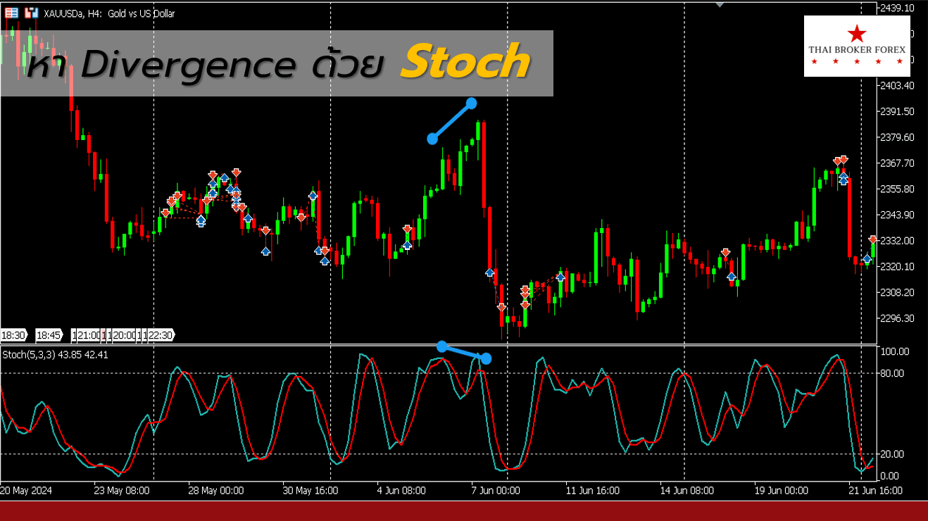 สรุปข้อมูลภาพรวม Stochastic Oscillator (Stoch) Indicator ⋆ Thai Broker ...