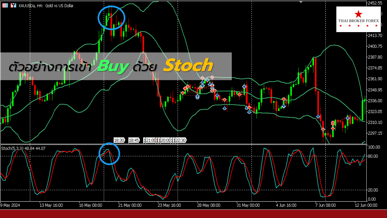 สรุปข้อมูลภาพรวม Stochastic Oscillator (Stoch) Indicator ⋆ Thai Broker ...