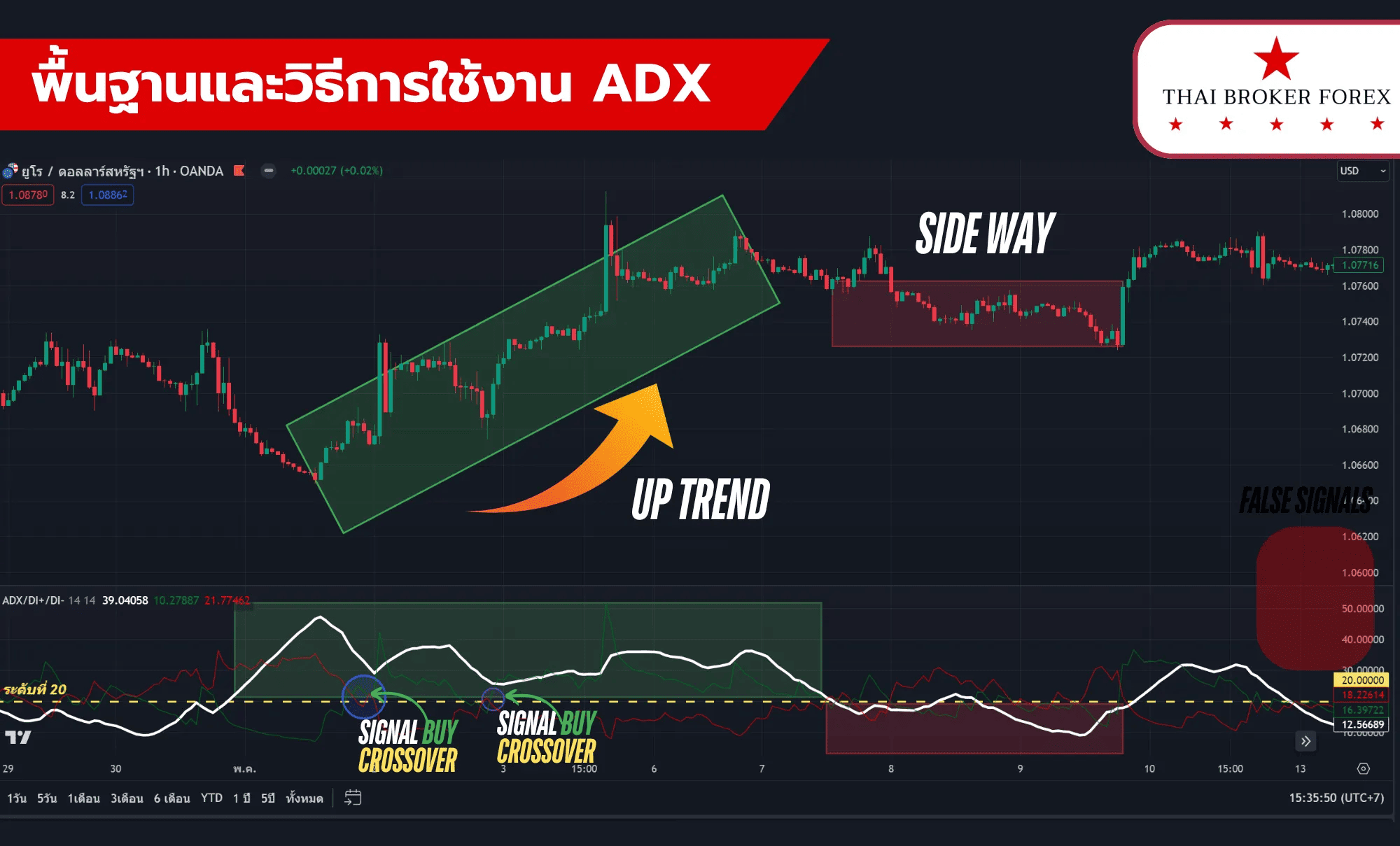 ADX (Average Directional Index) วัดความแข็งแกร่งของเทรนด์