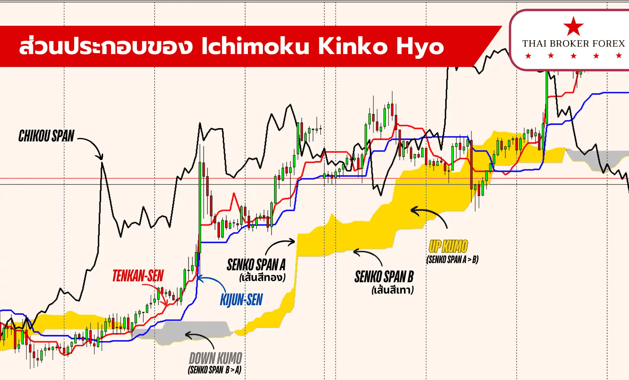 ข้อมูลและวิธีใช้ Ichimoku Kinko Hyo Indicator