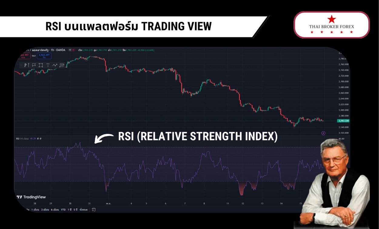 RSI Divergence คืออะไร?