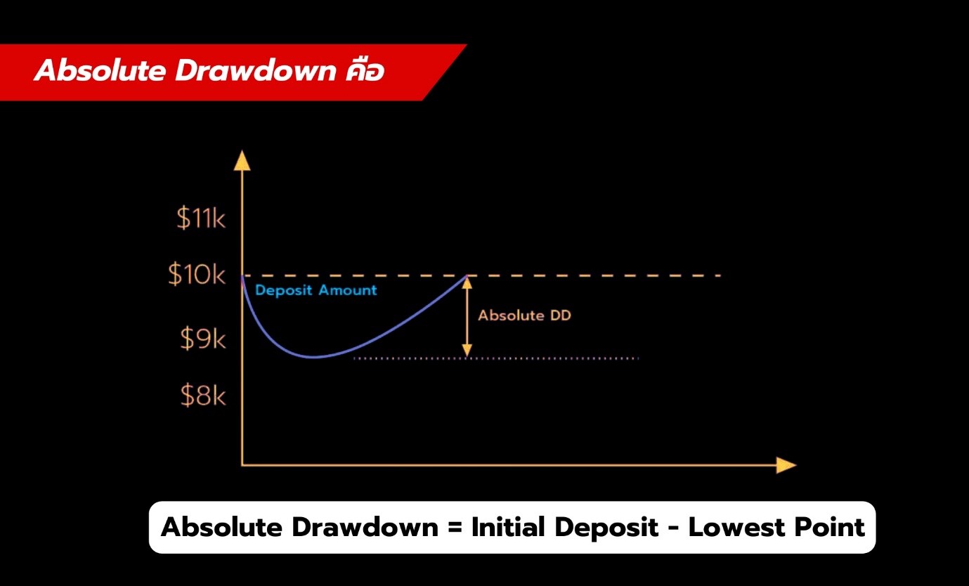 Drawdown ความหมาย การคำนวณ และการนำไปใช้ประโยชน์