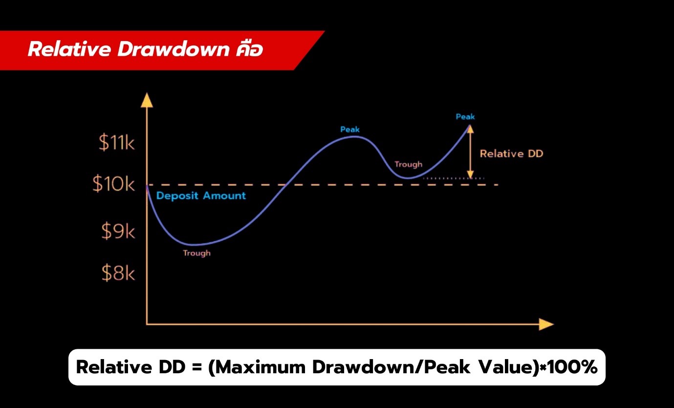 Drawdown ความหมาย การคำนวณ และการนำไปใช้ประโยชน์