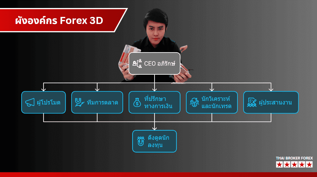 กลโกงที่ Forex 3D หลอกลงทุนที่ใหญ่สุดในประวัติศาสตร์ Forex ของไทย