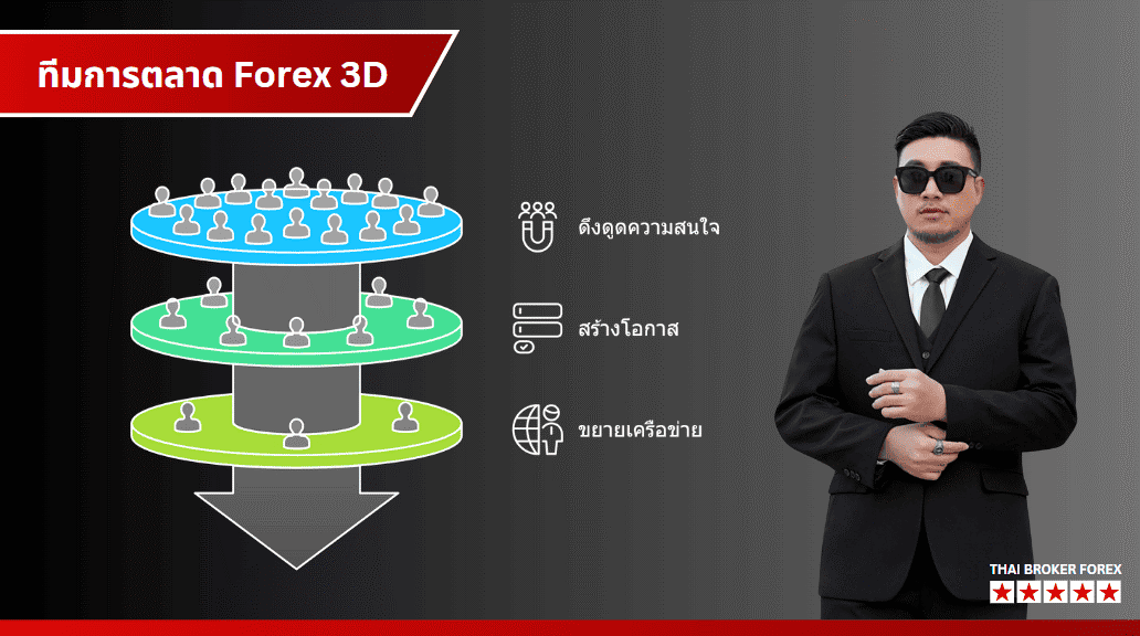 กลโกงที่ Forex 3D หลอกลงทุนที่ใหญ่สุดในประวัติศาสตร์ Forex ของไทย