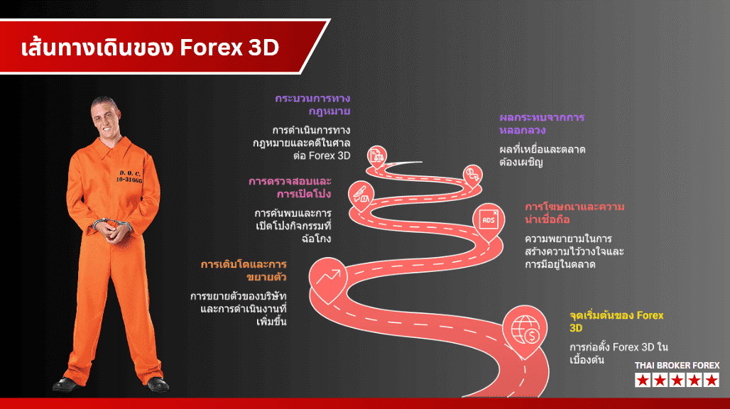 กลโกงที่ Forex 3D หลอกลงทุนที่ใหญ่สุดในประวัติศาสตร์ Forex ของไทย