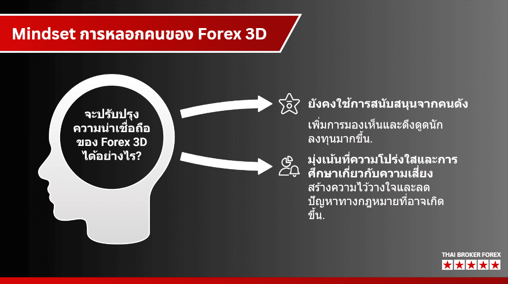 กลโกงที่ Forex 3D หลอกลงทุนที่ใหญ่สุดในประวัติศาสตร์ Forex ของไทย