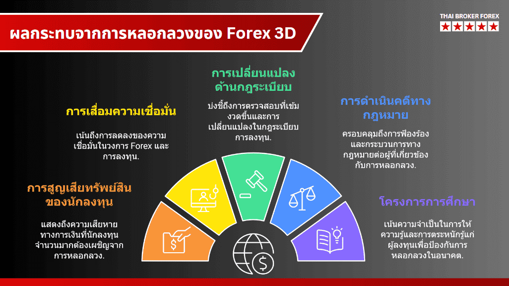 กลโกงที่ Forex 3D หลอกลงทุนที่ใหญ่สุดในประวัติศาสตร์ Forex ของไทย