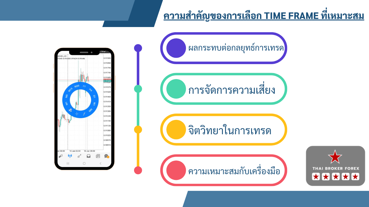 Time Frame คืออะไร : เคล็ดลับสำหรับเทรดเดอร์ทุกระดับ