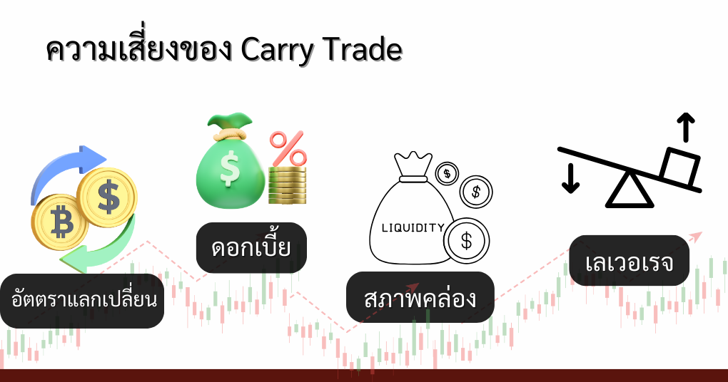 Carry Trade คืออะไร วิธีทำกำไรในตลาด Forex ความเสี่ยงต่ำ