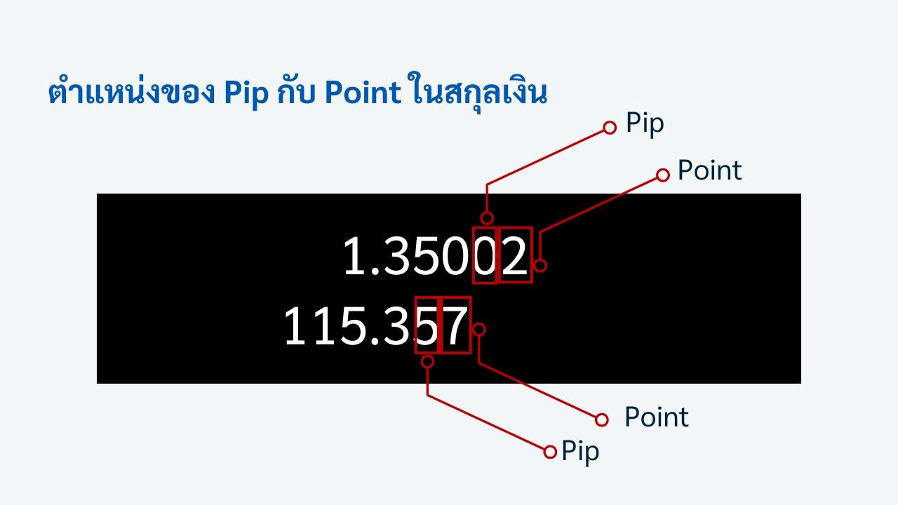 Pip กับ Point คืออะไร ข้อแตกต่างและวิธีสังเกตุ