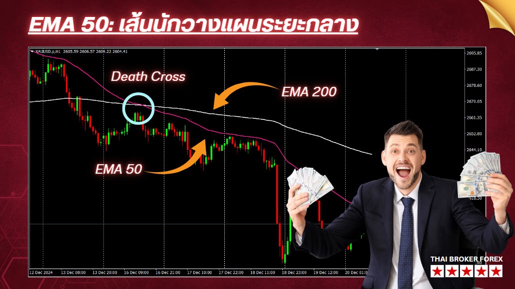 เส้น EMA ที่นิยมใช้ในการดูแนวโน้ม และการย่อตัวของเทรน ในทุกระยะ
