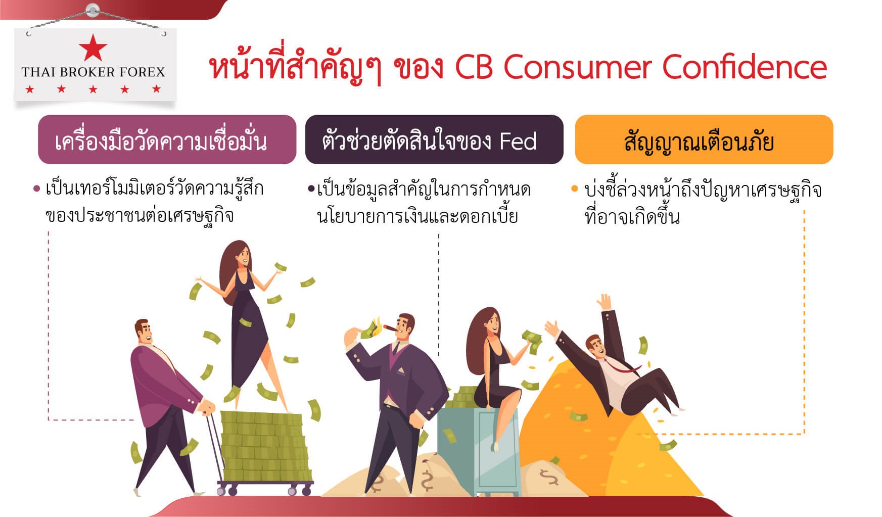 CB Consumer Confidence คืออะไร
