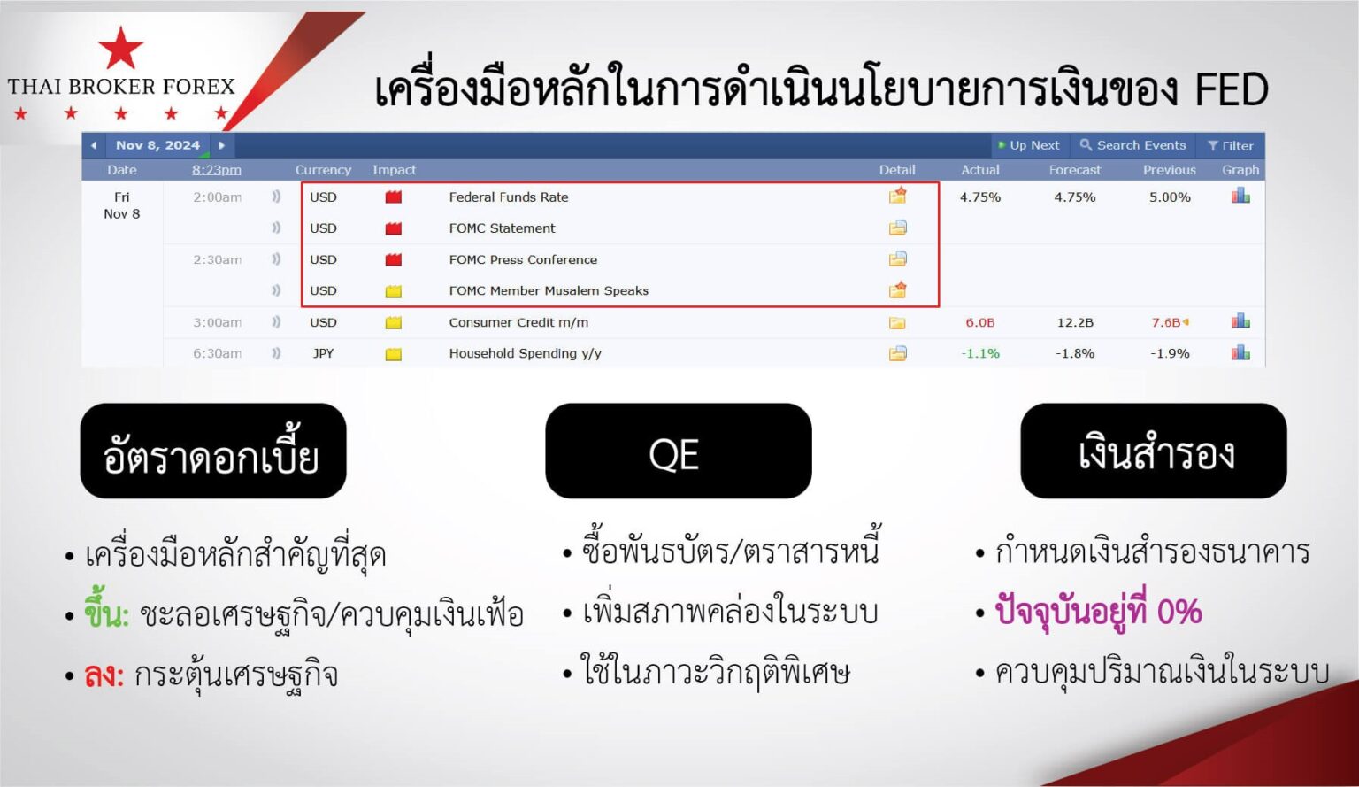 FED (Federal Reserve Bank) หรือ เฟด คืออะไร มีหน้าที่อะไรบ้าง