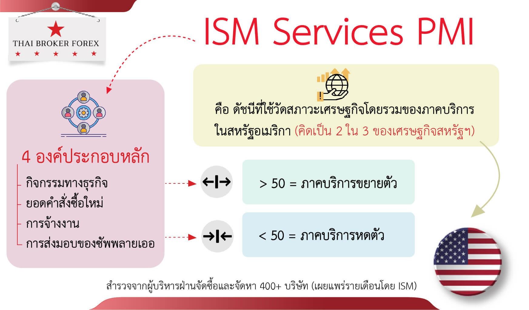 ISM Services PMI คืออะไร?