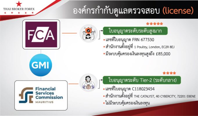 รีวิวโบรกเกอร์ GMI วิเคราะห์ภาพรวมทุกด้าน