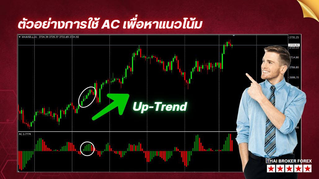 Accelerator Oscillator (AC) วัดการเร่งและการชะลอตัวของตลาด forex