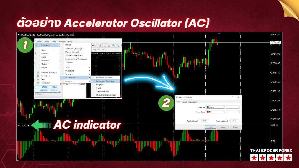 Accelerator Oscillator (AC) วัดการเร่งและการชะลอตัวของตลาด forex