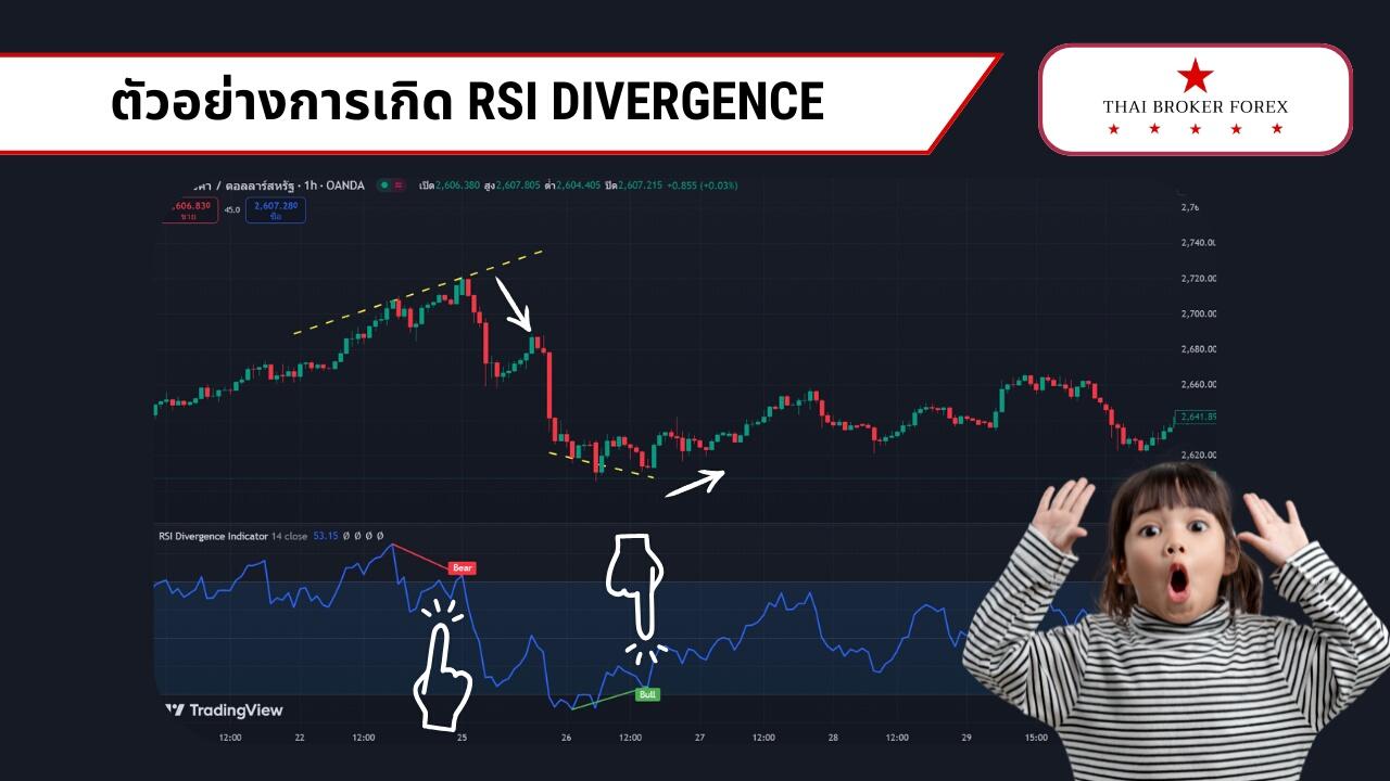 RSI Divergence Indicator ชี้การกลับตัวที่เป็นไปได้เมื่อทิศทางราคาและ ...
