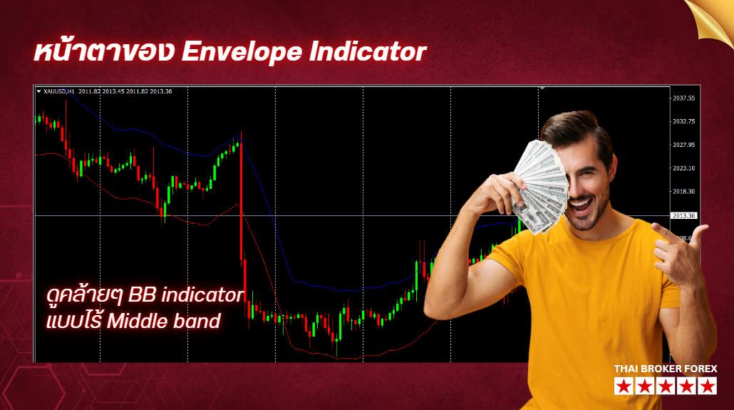 คู่มือการใช้ Envelopes Indicator เพื่อจับจังหวะเข้าและออกจากตลาด ⋆ Thai ...