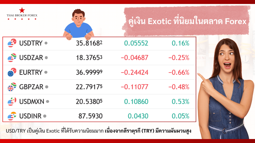 สรุปข้อมูล คู่เงิน exotic ในตลาด Forex