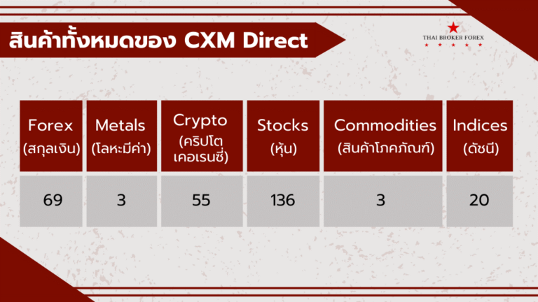 รีวิว CXM Direct ดีไหม — ต้นทุนเทรดทอง และ Bitcoin ต่ำมาก