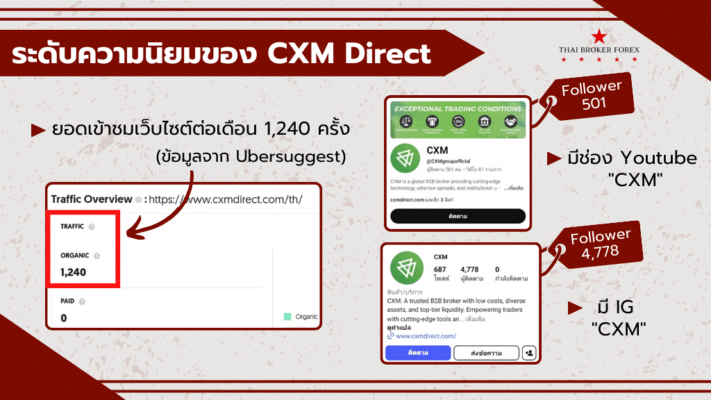 รีวิว CXM Direct ดีไหม — ต้นทุนเทรดทอง และ Bitcoin ต่ำมาก