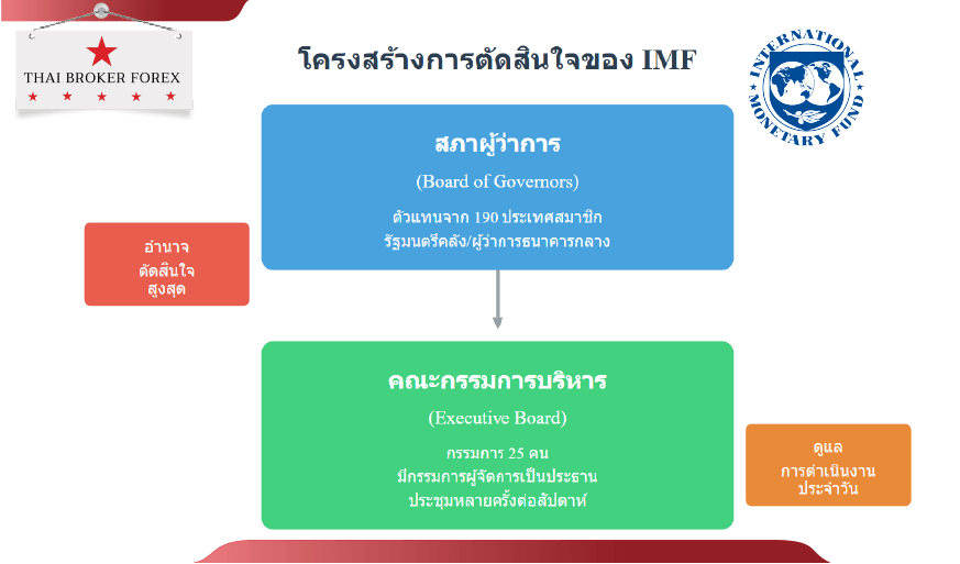 กองทุนการเงินระหว่างประเทศ (IMF) คืออะไร หน้าที่และความสำคัญ