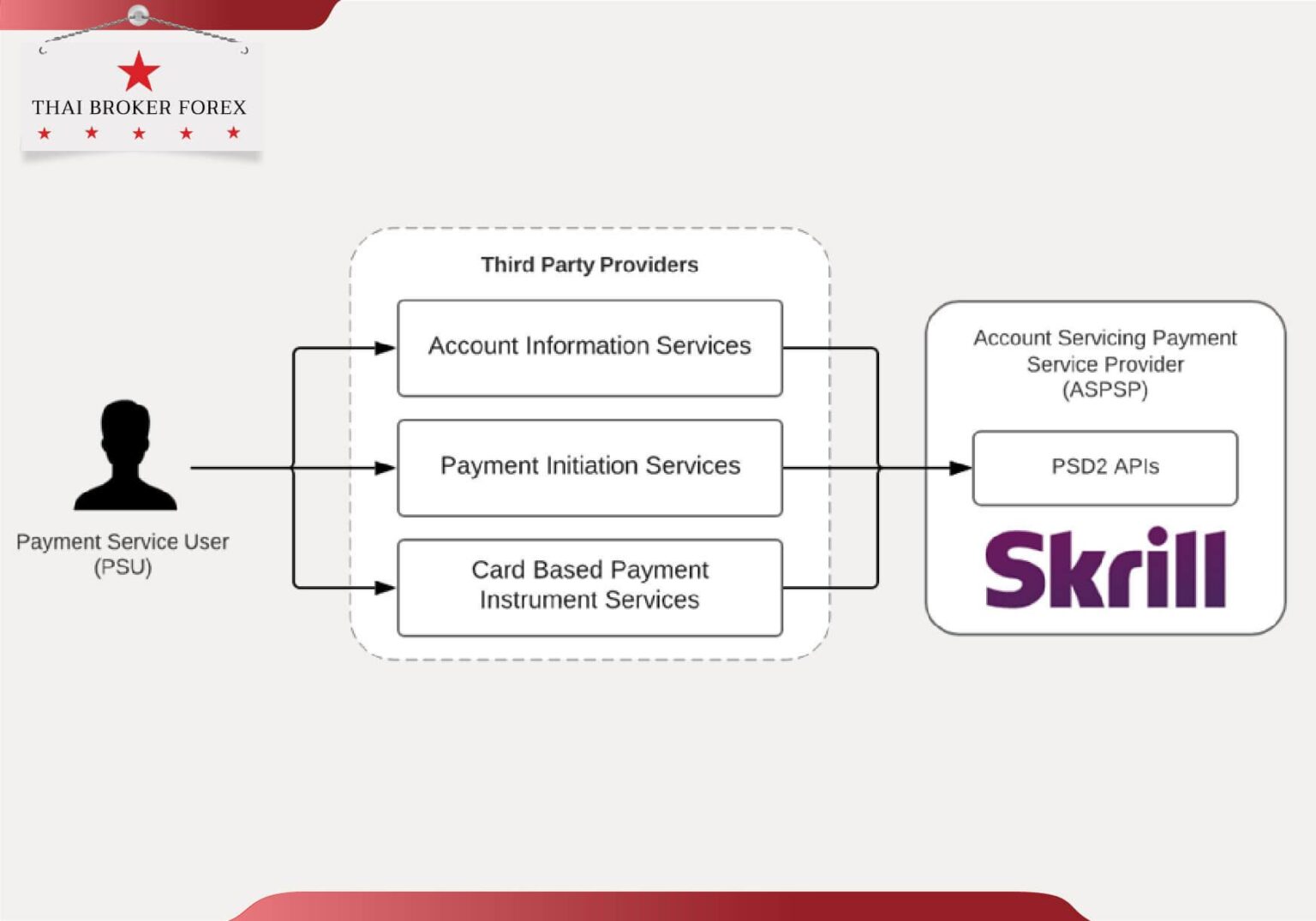 Skrill คืออะไร คู่มือการสมัครใช้งาน ฝากถอน โอน แบบละเอียด ⋆ Thai Broker ...