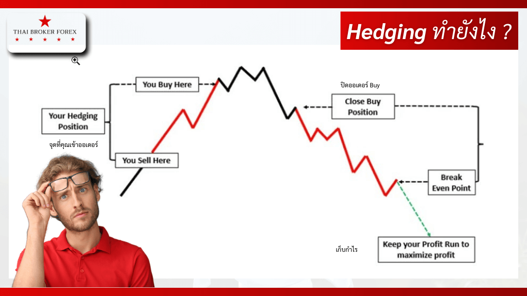 Hedge (Hedging) สรุปข้อมูลทุกแง่มุม ⋆ Thai Broker Forex