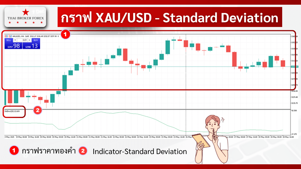 การใช้ Standard Deviation ในการวิเคราะห์กราฟ ⋆ Thai Broker Forex