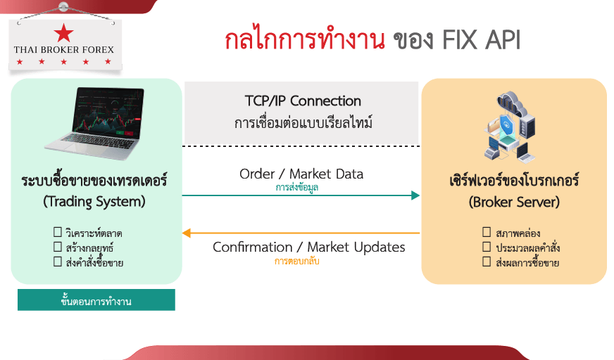 FIX API คืออะไร? ทำไมถึงบอกว่า "ความเร็วคืออาวุธ และ FIX API คือกระสุน ...