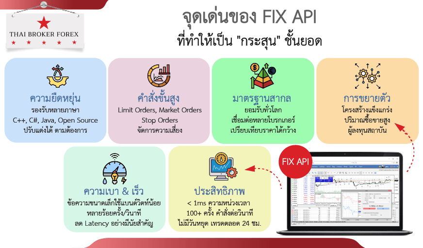 FIX API คืออะไร? ทำไมถึงบอกว่า "ความเร็วคืออาวุธ และ FIX API คือกระสุน ...