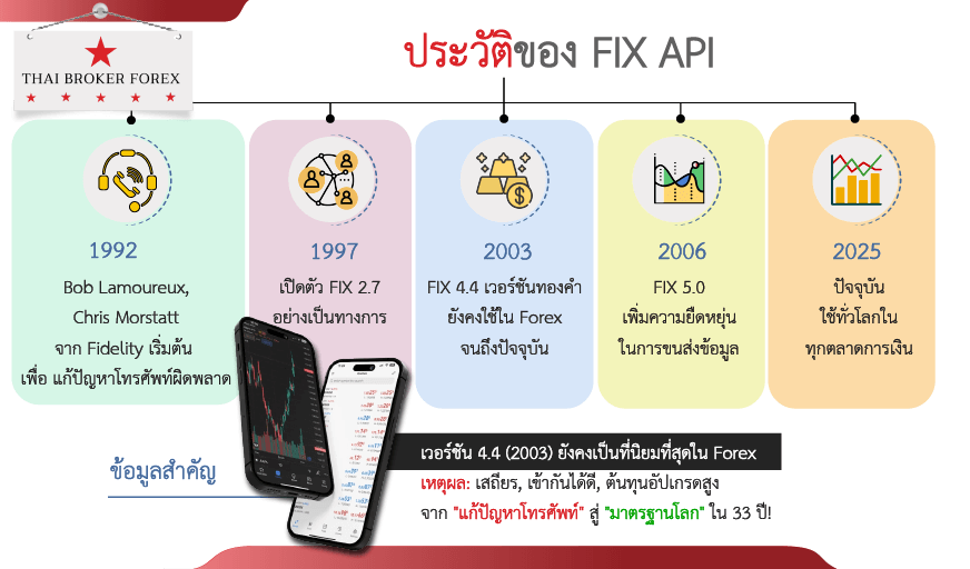 FIX API คืออะไร? ทำไมถึงบอกว่า "ความเร็วคืออาวุธ และ FIX API คือกระสุน ...