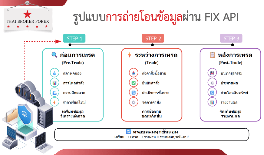 FIX API คืออะไร? ทำไมถึงบอกว่า "ความเร็วคืออาวุธ และ FIX API คือกระสุน ...