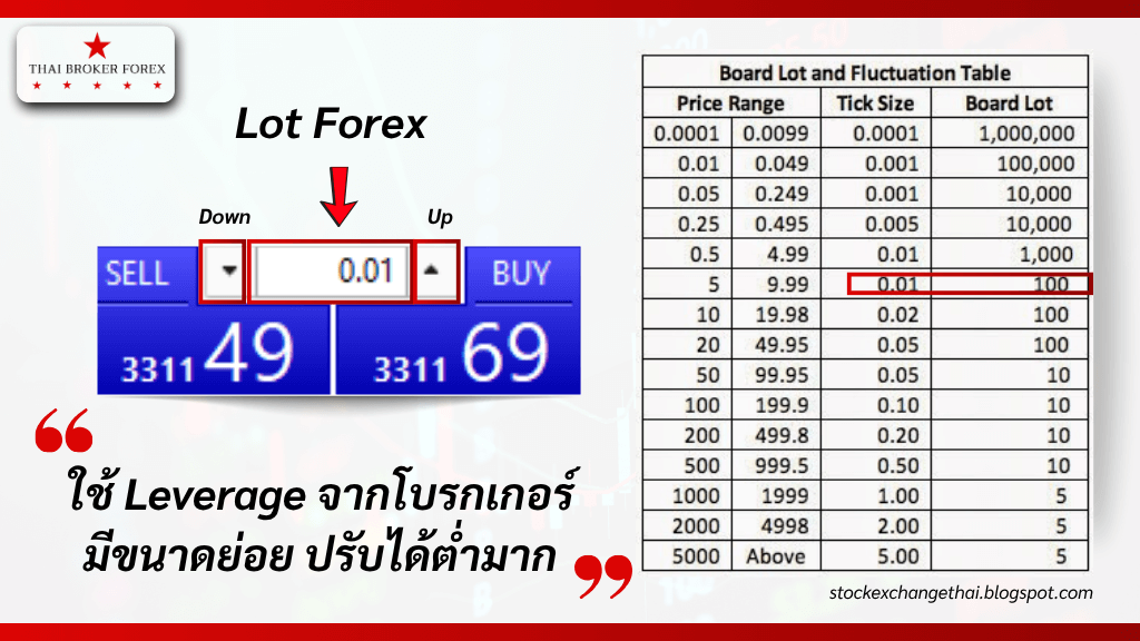 Lot Size (Forex) vs Board Lot (หุ้น) เหมือนหรือต่าง? ทำไมต้องรู้? ⋆ ...