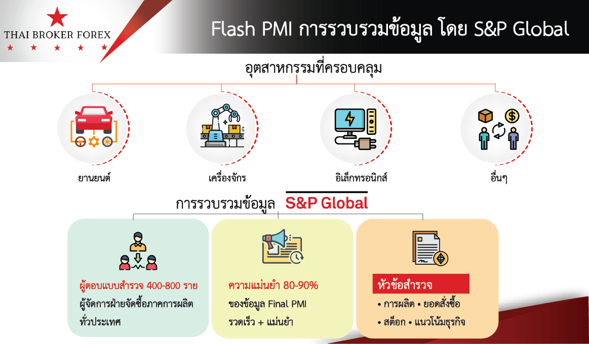Flash Manufacturing PMI คืออะไร? ⋆ Thai Broker Forex
