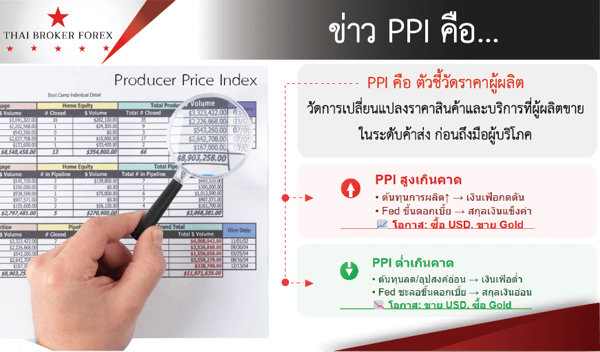 ข่าว PPI (Producer Price Index) คืออะไร ⋆ Thai Broker Forex