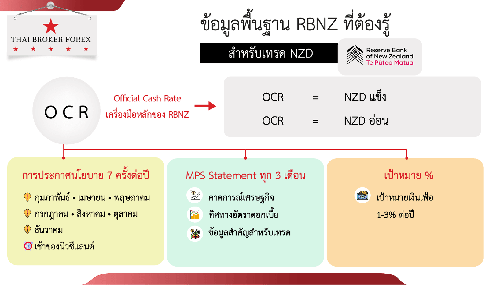 RBNZ (Reserve Bank of New Zealand) คือข่าวอะไร ⋆ Thai Broker Forex