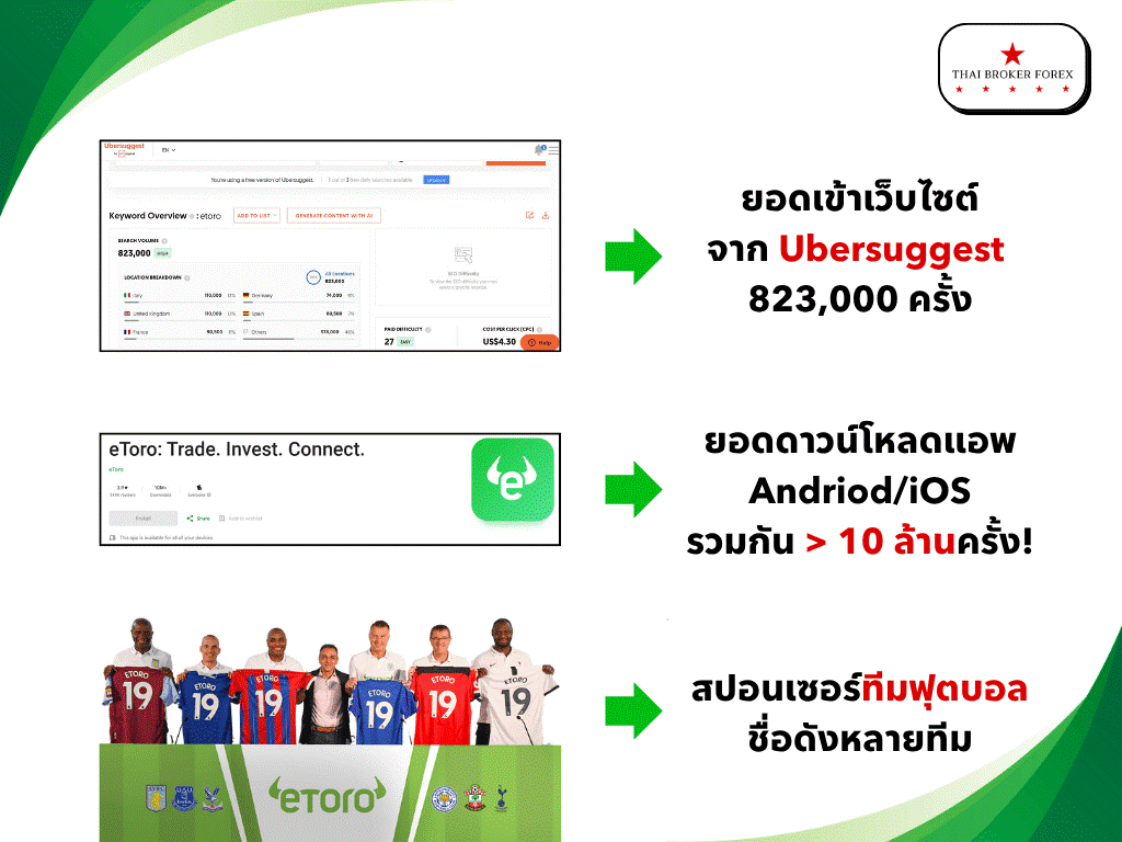 รีวิว eToro ดีไหม? ชื่อเสียงกว้างไกลแต่คนไทย...อด!